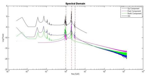 Spectral Domain Analysis For Solid Earth Tide Download Scientific Diagram