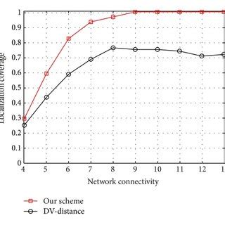Localization Error Versus Network Connectivity Download Scientific Diagram