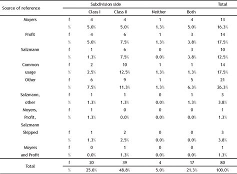 Table 3 From Interpreting Subdivision In A Malocclusion Angles