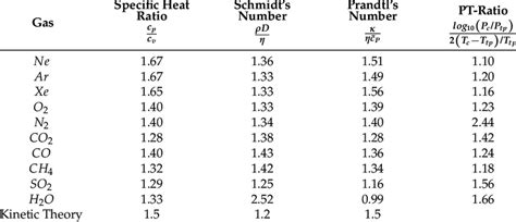 Dimensionless Ratios Of Thermodynamic Quantities For Simple Gases