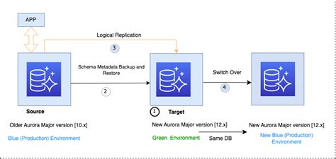No Fear Upgrade The Postgres Database Between Any Major Version