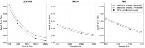 statistical phasing switch error rates observed and estimated switch
