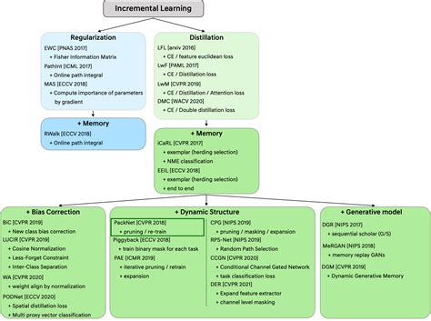 incremental continual learning 설명 정의 필요성 데이터셋 대표 논문