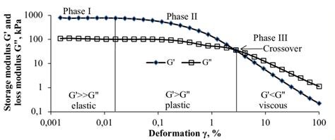 Storage Modulus G And Loss Modulus G Versus Deformation γ