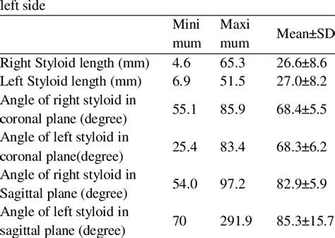 Length And Angles Of Styloid Process On Right And Download Scientific