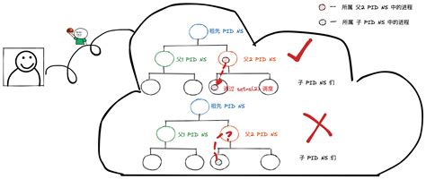 搞懂容器技术的基石： Namespace （下） Moelove