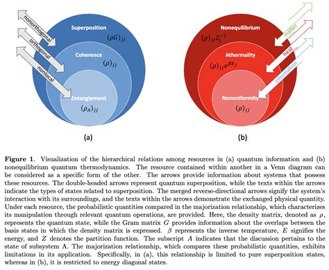A Compendious Review Of Majorization Based Resource Theories Quantum