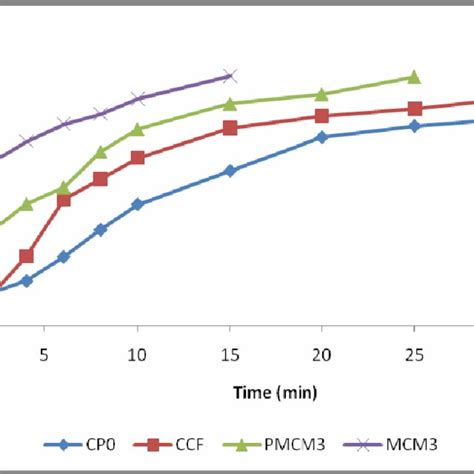 Dissolution Rate Profiles Of ♦ Control Formulation Download Scientific Diagram