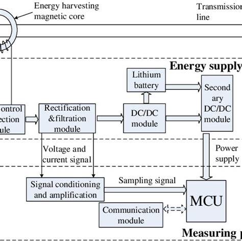 System Structure Of The Designed Current Measuring Sensor Download
