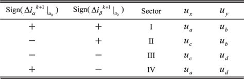 Figure 1 From Equivalent Three Vector Based Model Predictive Control