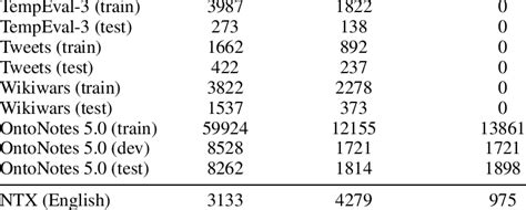 distribution of numerical and temporal entities sentences timex