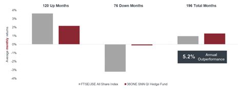 hedging against sequence risk and volatility