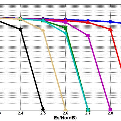 The Proposed Method For Ber Performance Of Increasing Iteration