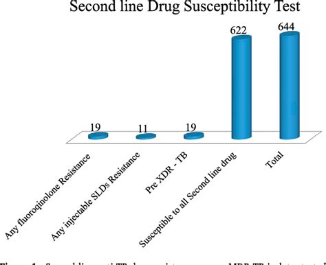 Pre Extensively Drug Resistant Tuberculosis Among Multidrug Resistant