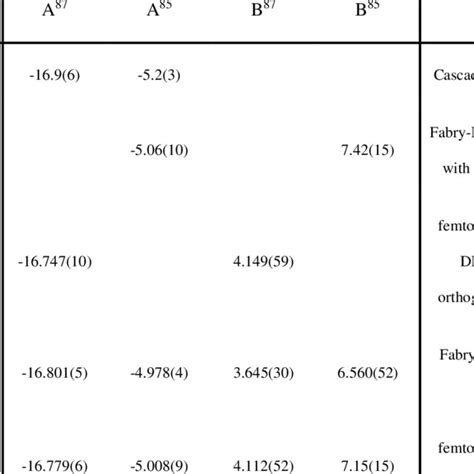 Hyperfine Structure Constants Of 4d52 For 87 Rb And 85 Rb In Mhz Download Table