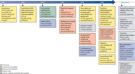 Hiv Exposure Testing Timeline At April Hyde Blog