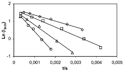 Typical Cl Temporal Profiles Observed In The Reaction Cl