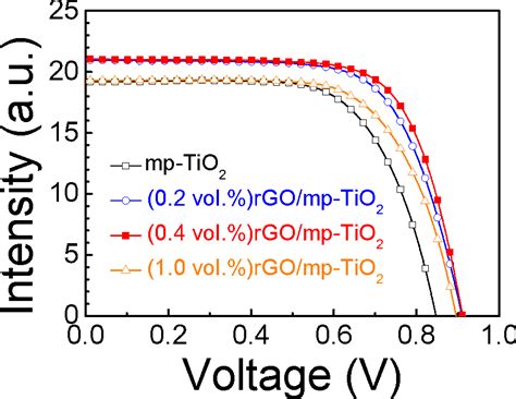 Figure 2 From Reduced Graphene Oxidemesoporous Tio2 Nanocomposite