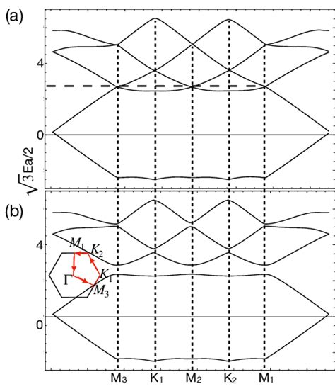 The Dispersion Of The Cfs Under A Periodic Potential Eq 6 With V1