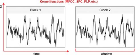 block based audio feature extraction download scientific diagram