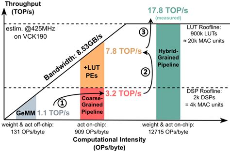 논문 리뷰 Hg Pipe Vision Transformer Acceleration With Hybrid Grained Pipeline