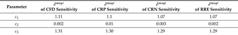 Table 8 From Quantifying Parameter Interdependence In Stochastic Discrete Models Of Biochemical