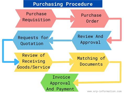 Procurement Process Erp