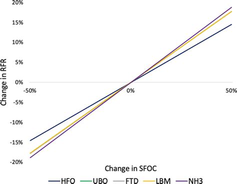 Sensitivity Analysis On Sfoc For Hfo Ubo Ftd Lbm And Nh3 Under The