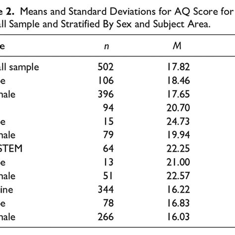 Means And Standard Deviations For Aq Score For The Overall Sample And Download Scientific