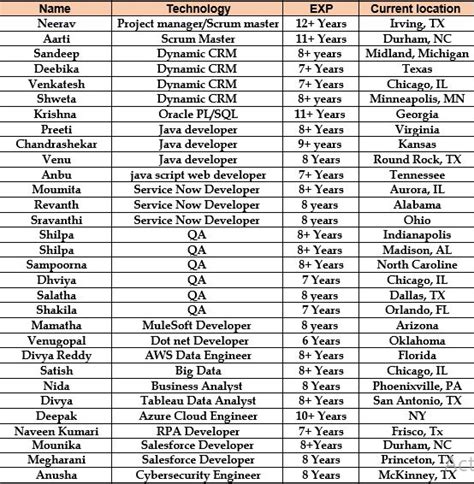 Dataengineer Businessanalyst Tekvividinc Dataanalystjobs Hotlist… Sajili Shaik