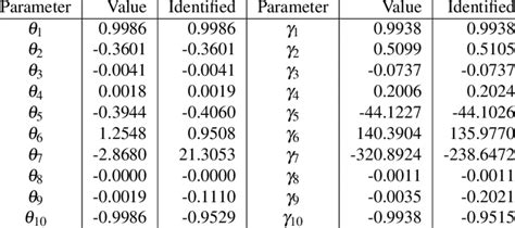Discrete Time Model Parameters Download Scientific Diagram