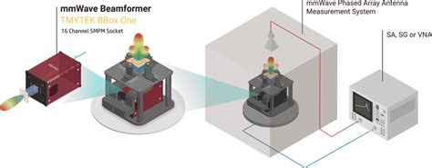 · Ready To Use Mmwave Beamforming Testbed