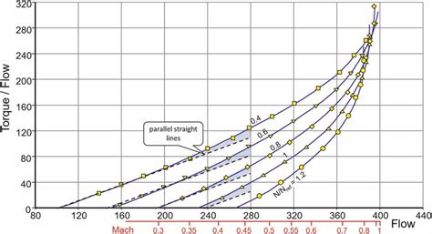 Torqueflow Fflow Download Scientific Diagram