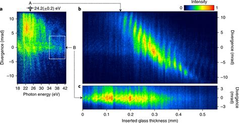 Coherent Control Of Fti Emission Using The Attosecond Lighthouse