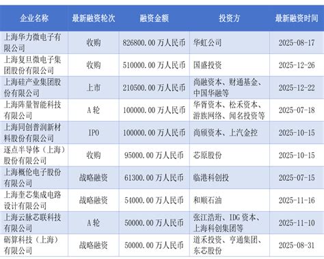 数观丨2026年半导体集成电路产业融资分析 Csdn博客