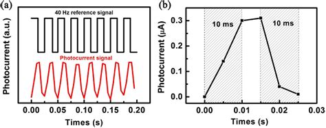 A Photo Switching Characteristic Of The Mapbi 3 Au Based Download Scientific Diagram