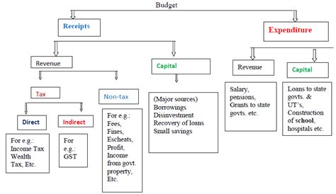 Cbse Class 12 Economics Government Budget And The Economy Worksheet