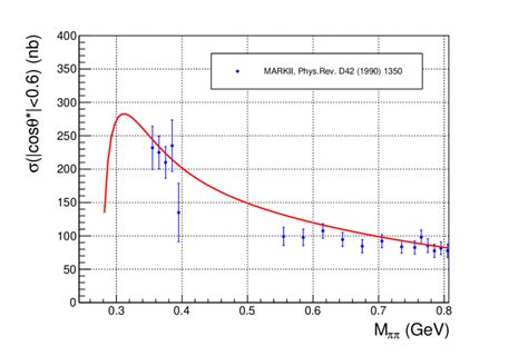 The Total Cross Section Of The Process σ γγ → π π − Equation 5