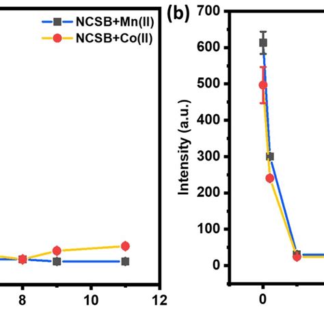 Optimization Of The Detection Conditions A Effects Of The Ph B