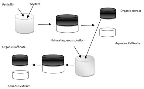 Bioseparation Processes Questions And Answers Batch Extraction