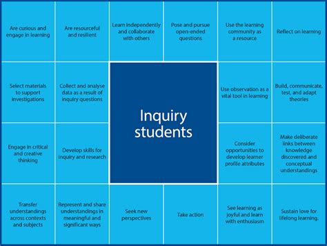 Ib Primary Years Programme Pyp The Inquiry Action Reflection Cycle Weekly Announcements