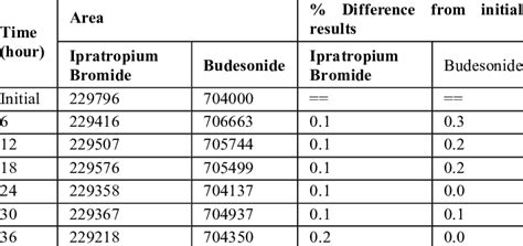 Solution Stability Data For Standard Preparation Download Scientific