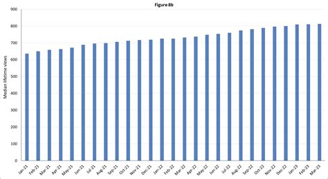 fig8b lifetime median views mar2023 integration and implementation