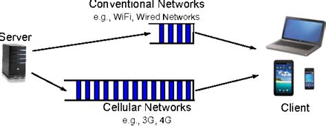Figure 1 From Tackling Bufferbloat In 3g 4g Networks Semantic Scholar