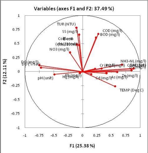 Factor Loadings Of Variables After Varimax Rotation Download