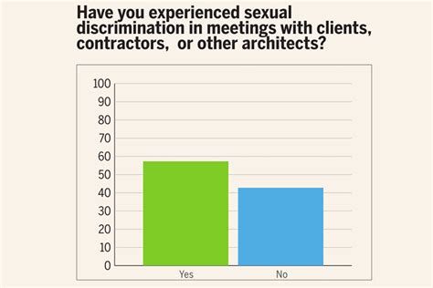 57 Of Women Architects Said They Experience Sexual Discrimination From