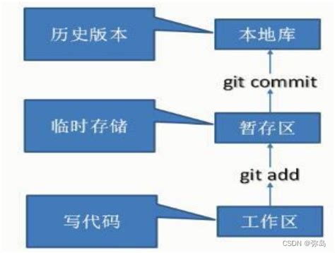 git版本控制工具——超详细建议收藏！！！ git控制工具 csdn博客
