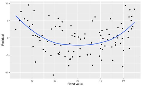linear regression diagnostics regressinator