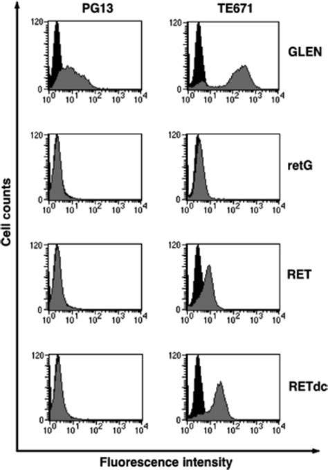 Flow Cytometry Analysis Of Gfp Expression In Producer And Target Cells