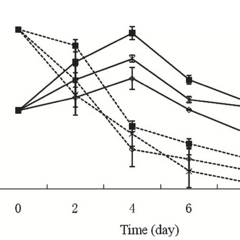 Cellular Alkaline Phosphatase Activity Of M Aeruginosa And C